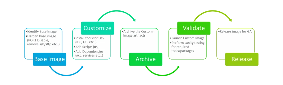 Workbench for Complex Embedded Software Development
